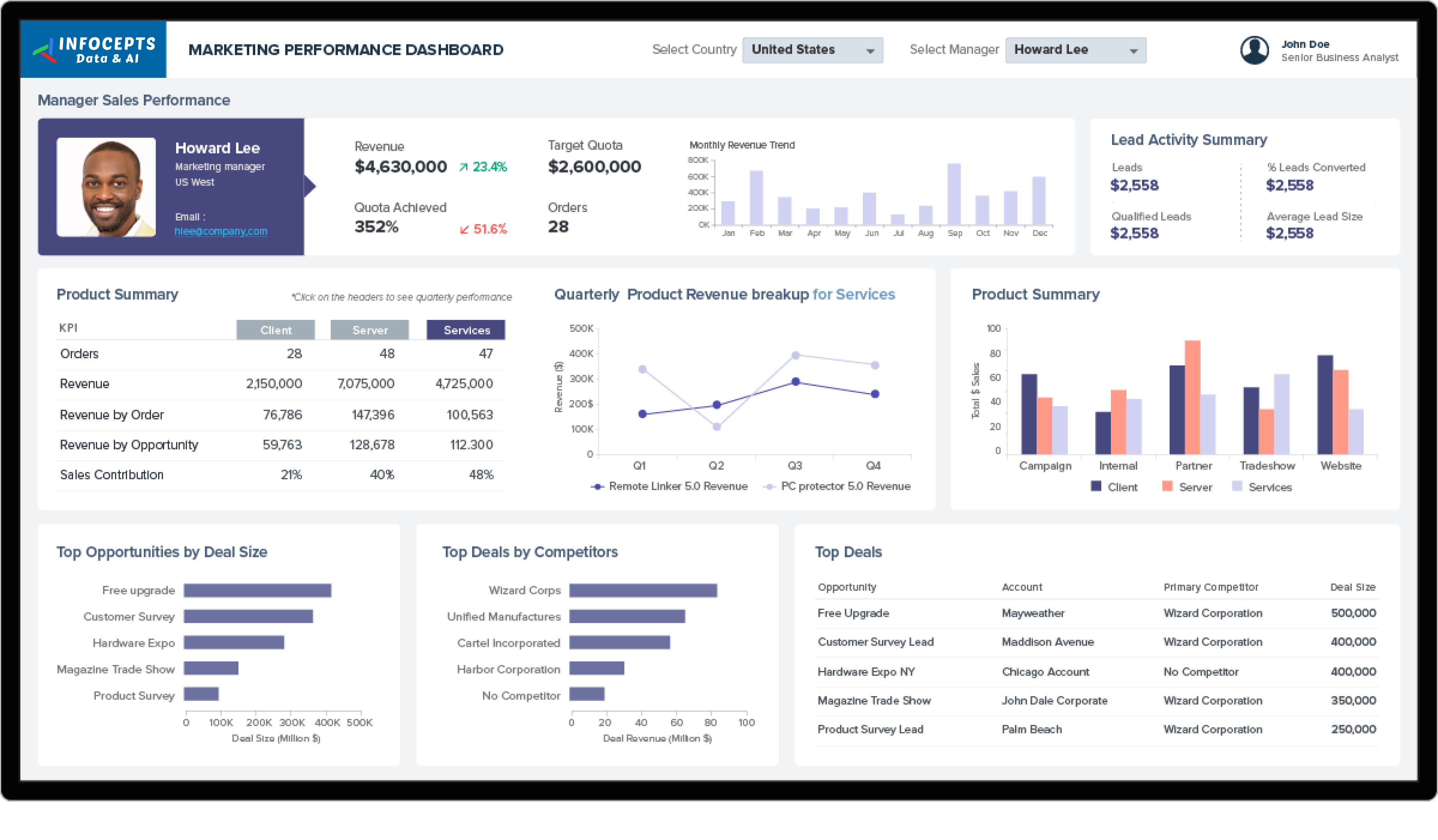 Marketing Campaign Analytics Visual Analytics